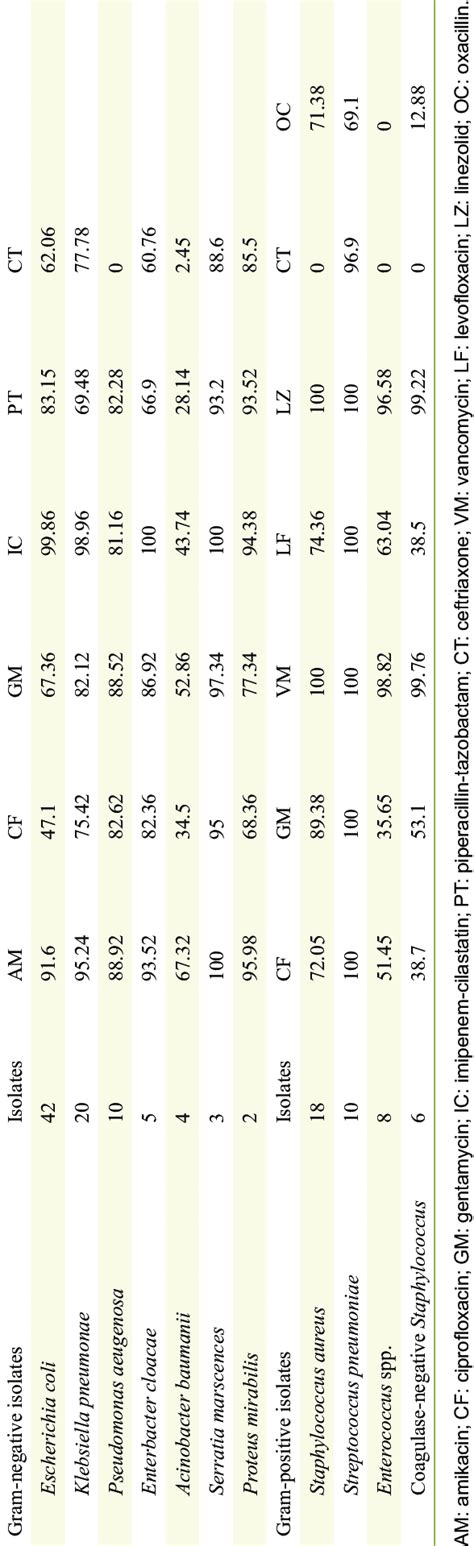 Susceptibility Of Gram Negative And Gram Positive Isolates Download Table