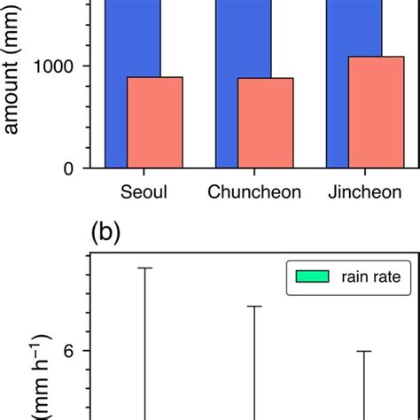 A Accumulated Rainfall Amount And Duration And B Box Plot Of Rain Rate Download Scientific