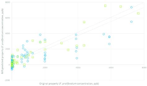 Nirs Calibration Blue Circle And Validation Green Square Curves For Download Scientific