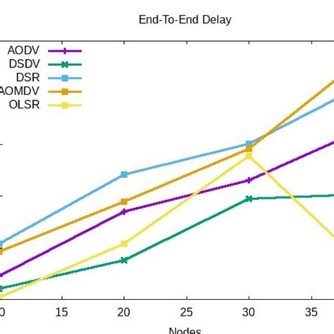 dsr aomdv aodv and dsdv has a growing e2e metrics these routing