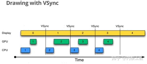 一文搞定android Vsync来龙机制去脉 知乎