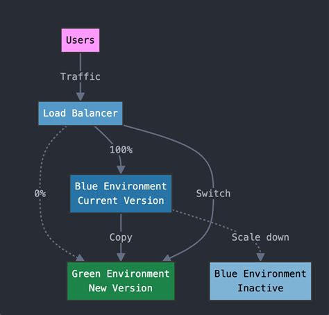 Blue Green Deployment In Kubernetes Ensuring Smooth Application