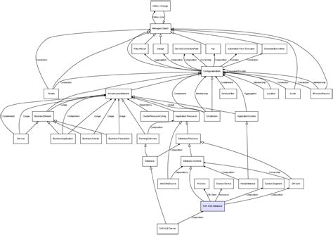 Ci Class Sap Ase Database