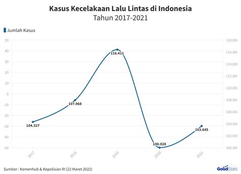 Berapa Angka Kecelakaan Lalu Lintas Di Indonesia Tiap Tahun Goodstats