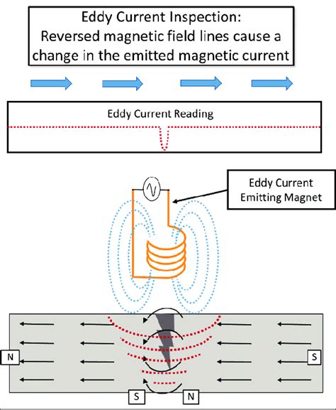 Eddy Current Inspection Download Scientific Diagram