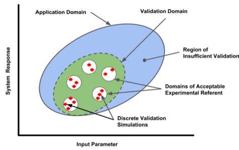 neuro modeling credibility paper gets 5k views interagency modeling