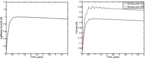 Atp Emtp Simulation Of Lightning Protection System For Multi Storey