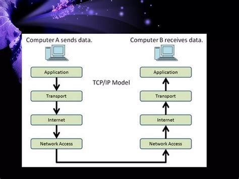 the internet protocol suite commonly known as tcp ip ppt