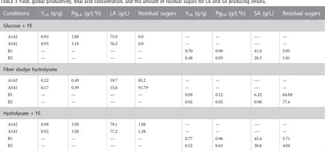 Table 3 From Bioprocess Optimization For Lactic And Succinic Acid