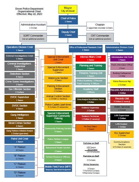Police Department Hierarchy Chart