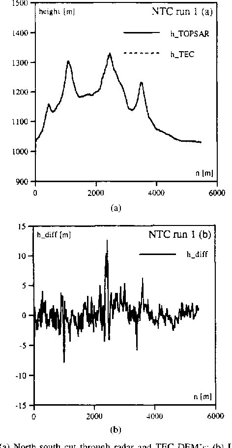 Figure 8 From Analysis And Evaluation Of The Nasa Jpl Topsar Across Track Interferometric Sar