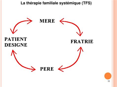 PPT La Thérapie Familiale PowerPoint Presentation free download ID