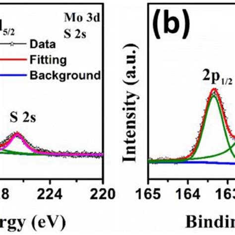 An X Ray Photoelectron Spectroscopy Xps Analysis Of A The Mo 3d And