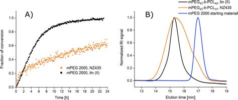A 13 C Nmr Time Series Measurements Of ε Caprolactone Conversion Over