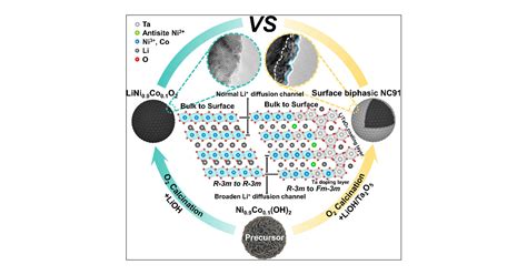 Chemically Bonded Biphase Coating Of Ni Rich Layered Oxides With Enhanced High Voltage Tolerance