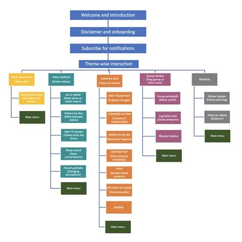 Snehai Chatbot Content Flowchart Rksk Rashtriya Kishor Swasthya