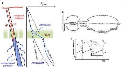 A Schematics Of Fault Valve Action After Sibson 2020 B Shear Stress