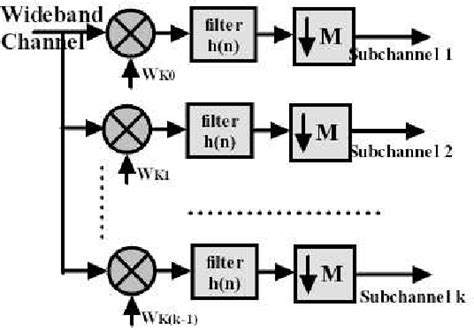 Figure 3 From A Semi Physical Simulation System For Dbf Transmitter