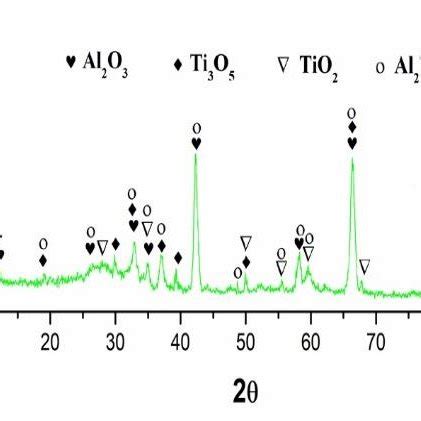 Typical Photo Of The XRD Patterns Download Scientific Diagram