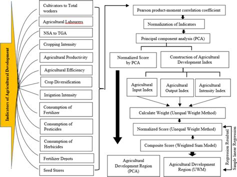 Methodological Flowchart For Delineating The Agricultural Development