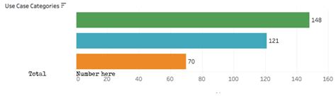 How To Get Total Distinct Count In Bar Chart In Tableau Stack Overflow