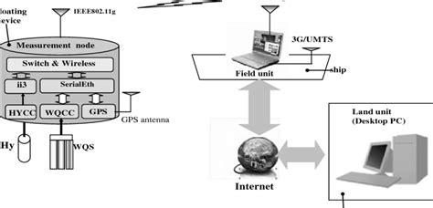 Gis Hardware