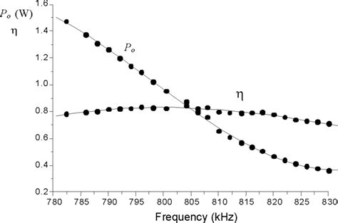 Efficiency And Output Power Versus Frequency Obtained By Varying L
