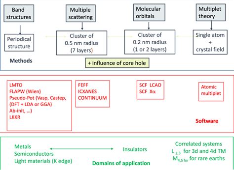 theoretical methods software developed for the modeling of eels fine
