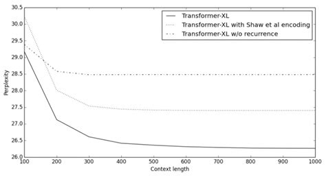Transformer Xl解读（论文 Pytorch源码）transformer Xl Torch实现 Csdn博客