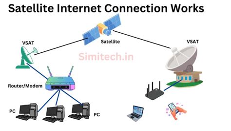 What Is An Internet Service Provider Isp Types And Services Simitech