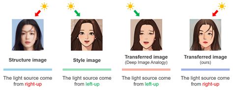 Faces2anime Faces2anime Cartoon Style Transfer In Faces Using Generative Adversarial Networks