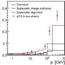Main Sources Of Systematic Uncertainty For The Muon Charge Ratio