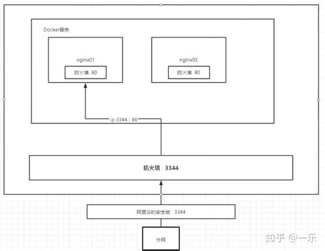 Docker学习重点 4 ~docker 部署环境 知乎