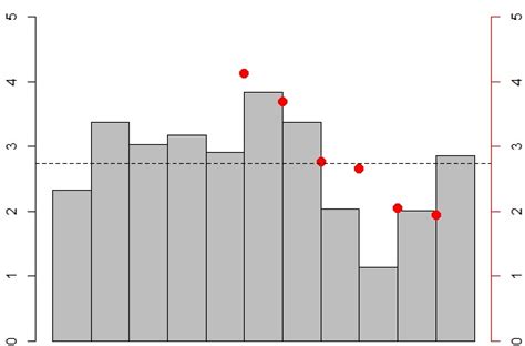Plot Points Scale In R Barplot Stack Overflow