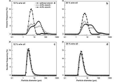 Particle Size Distribution Of Yeast Dressings At Various Starch 0 Download Scientific