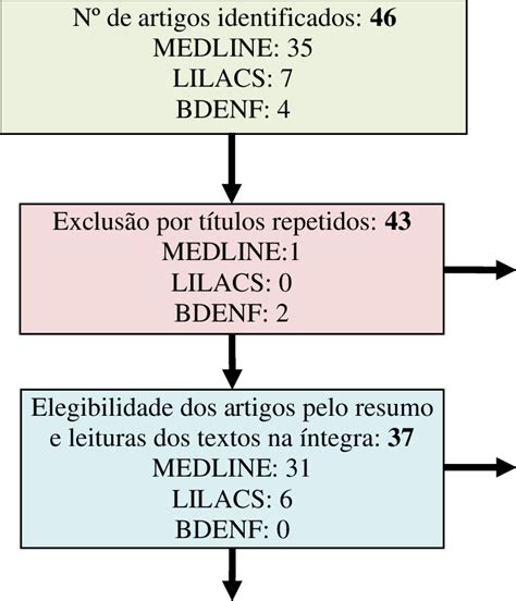Fluxograma Da Busca Dos Artigos Nas Bases De Dados Rio De Janeiro