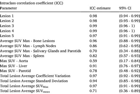 Intraclass Correlation Coefficients For Selected Parameters Of Interest
