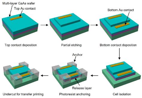 Fabrication Scheme Of Gaas μ Scs Download Scientific Diagram
