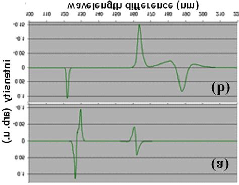 Typical Spectral Data Are Based On R Bandwp Spectral Convolution