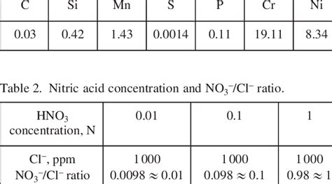 Chemical Composition In Wt Of Aisi 304l Ss Bal Ance Fe Download