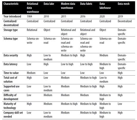 davood geravand on linkedin data architectures