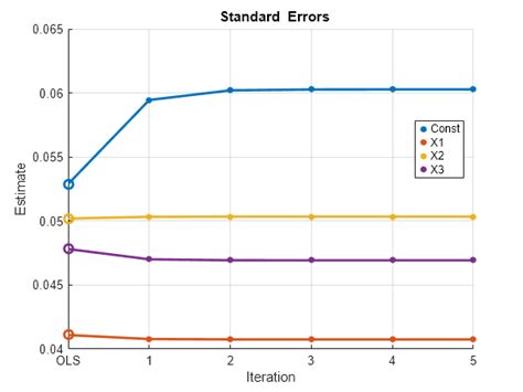 Time Series Regression X Generalized Least Squares And Hac Estimators