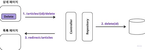 Til 8장 게시글 삭제하기 Delete