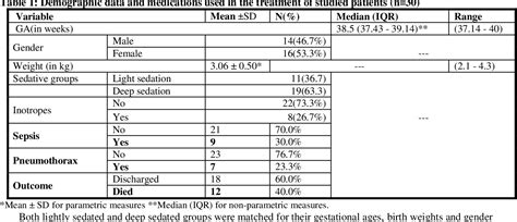 Table 1 From Utility Of Neonatal Pain Agitation And Sedation Scale And