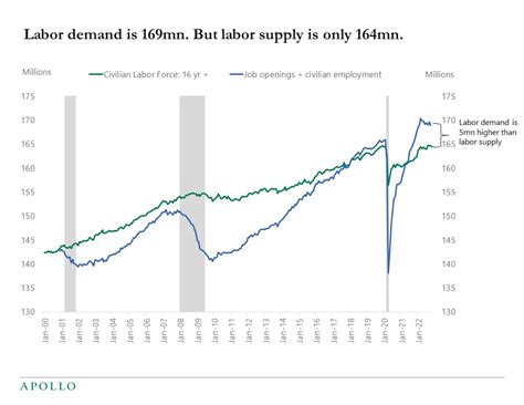 Labor Demand 5mn Higher Than Labor Supply Apollo Academy