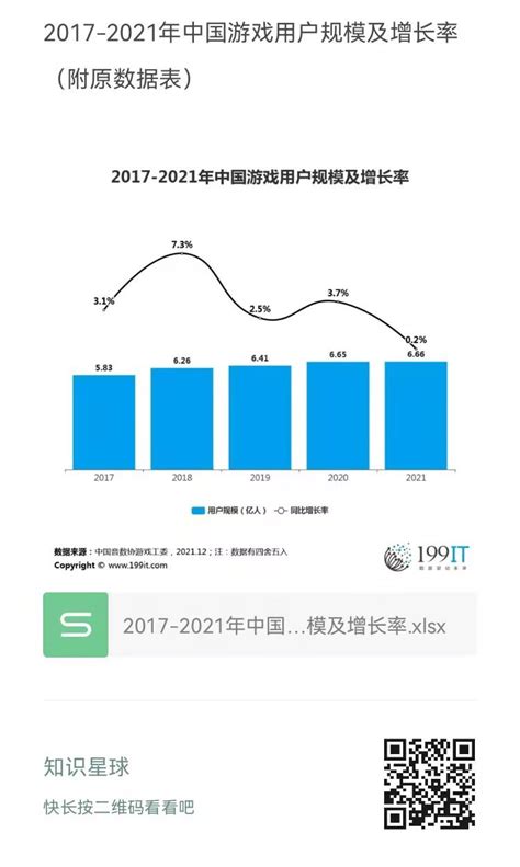 2017 2021年中国游戏用户规模及增长率（附原数据表） 互联网数据资讯网 199it 中文互联网数据研究资讯中心 199it