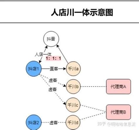 DOU FEED流巨量千川的差别是什么谁是引流王者呢 知乎