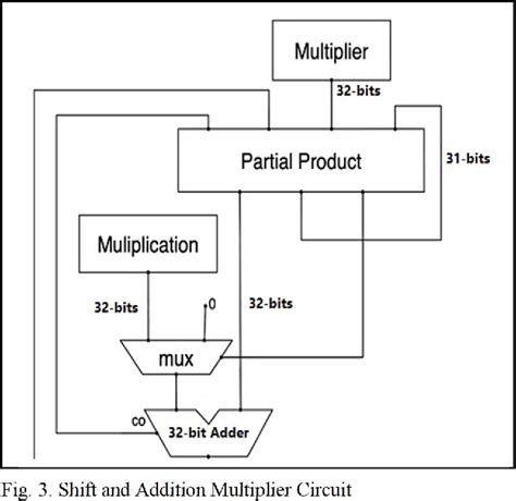 Figure 3 From Design And Implementation Of Single Precision Floating