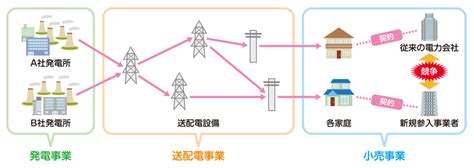 電力小売全面自由化について｜東北電力