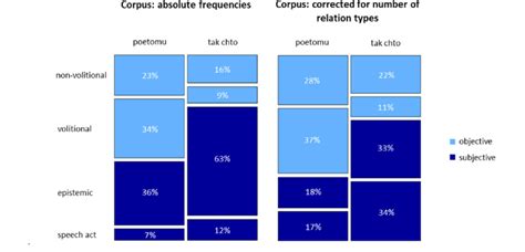 The Distribution Of Russian Forward Causal Connectives Across Different